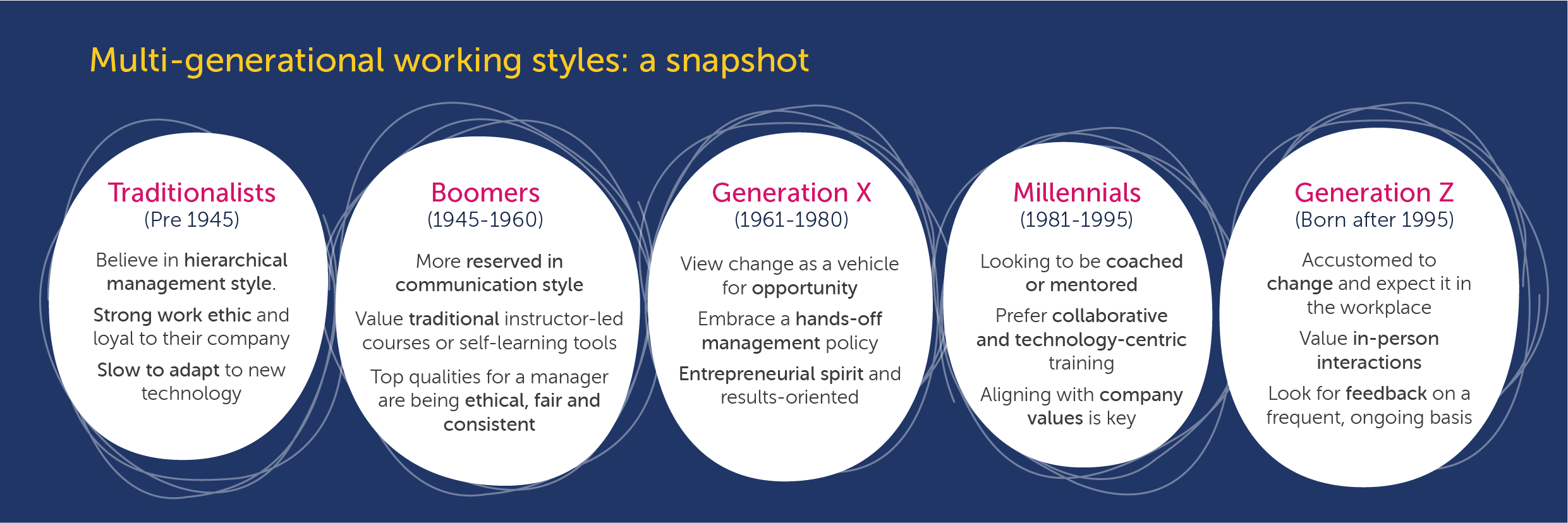 Meet the five generations in the workplace - Windsor Telecom